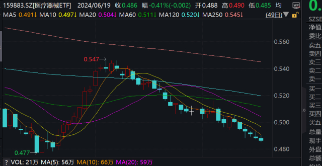 各省市区均已发布，医疗设备更新有望加速！行业最大医疗器械ETF(159883)再获资金低位抢筹，近10日超亿份申购！_腾讯新闻