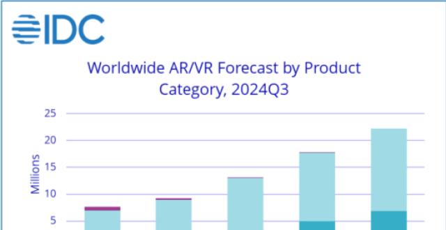 IDC：2024年Q3全球VR/AR出货量恢复增长，增长12.8%_腾讯新闻