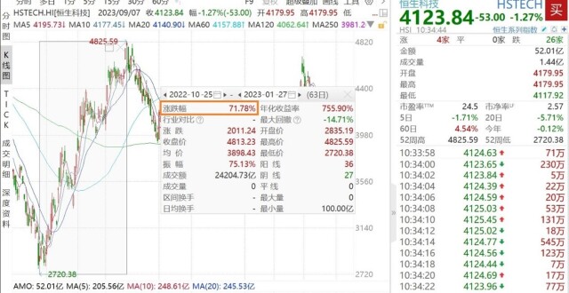 中芯国际跌超5%，Mate60拆解详图！低费率恒生科技ETF基金(513260)近20日吸金近9000万！南向资金连续12日加仓_腾讯新闻
