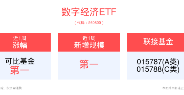 数字经济成为地区转型突破关键发力点，数字经济ETF(560800)有望受益_腾讯新闻