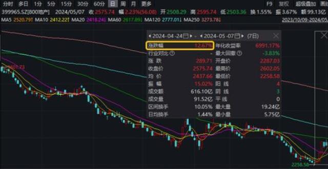 ETF热点收评｜地产午后发力，新城控股涨停，地产ETF（159707）收涨2.29%！行情能否持续？机构：地产股底部明确_腾讯新闻