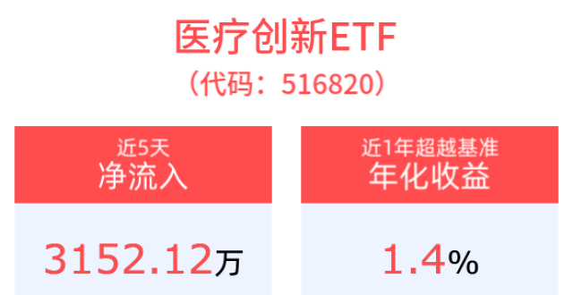 医药板块走强，港股医药ETF(159718)高开涨超1%，医疗创新ETF(516820)近5日合计“吸金”超3100万元_腾讯新闻