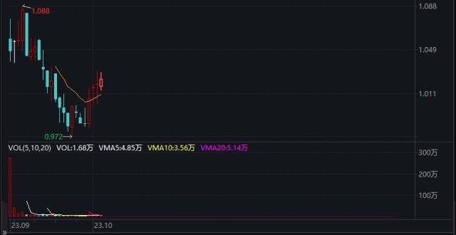 拐点或已确立，半导体设备ETF(561980) 豪取四连阳！天岳先进、清溢光电、和林微纳均涨超3%_腾讯新闻