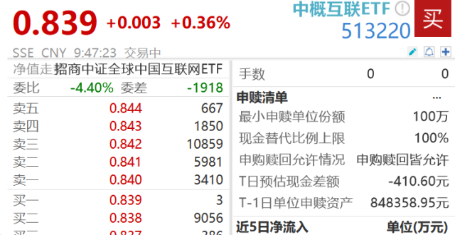 美团2023Q4经调整净利增超4倍，盘中大涨超8%，中概互联ETF（513220）上周五获资金净流入超500万元_腾讯新闻