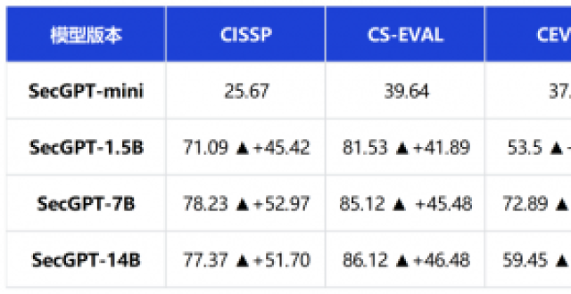 重大升级 | SecGPT V2.0：打造真正“懂安全”的大模型_腾讯新闻