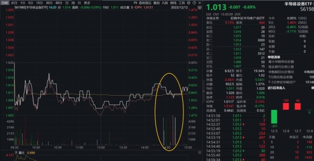 半导体设备ETF(561980)尾盘溢价放量，或有资金逢低布局！机构：Q3全球半导体设备销量增1%好于预期_腾讯新闻