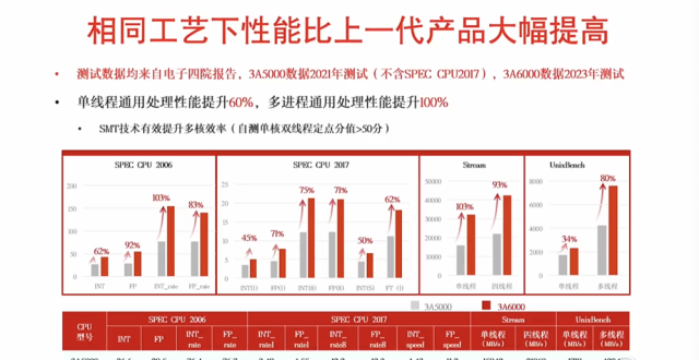 国产CPU里程碑！龙芯最强处理器、自研GPGPU来了，披露Tock“三剑客”_腾讯新闻