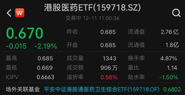降息预期降温，港股医药ETF(159718.SZ)跌2.19%_腾讯新闻