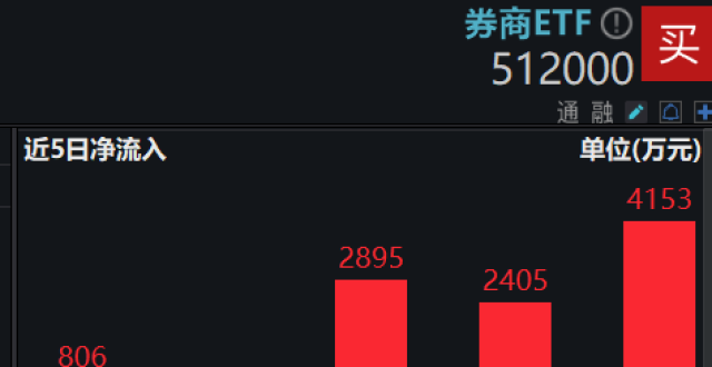 行情盘整，资金潜伏，券商ETF(512000)密集吸金，分歧何在？8家主流机构后市观点合集_腾讯新闻