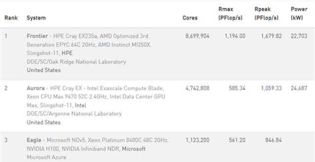 最新全球超级计算机TOP500：美国Frontier蝉联第一_腾讯新闻