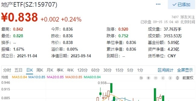 利好、利空互搏！地产ETF(159707)尾盘逆市翻红，终结4连阴！机构预计9月下旬销售数据逐步回暖_腾讯新闻