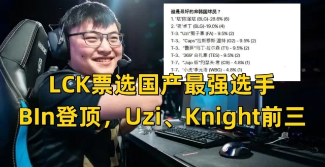 LCK票选国产最强选手：Uzi、Bin位列前三，JKL连上榜资格都没有_腾讯新闻