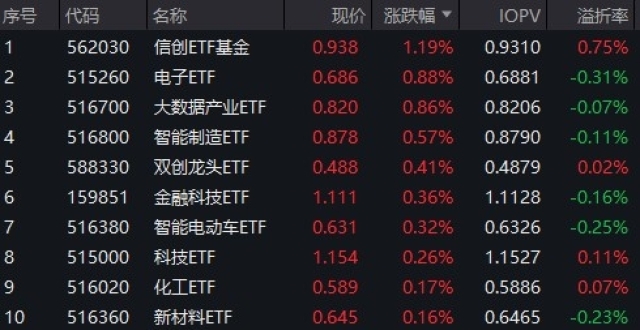 尾盘逆转翻红，券商午后突发跳水，发生了什么？MR概念走强，电子ETF(515260)收涨近1%，行业或处周期底部_腾讯新闻