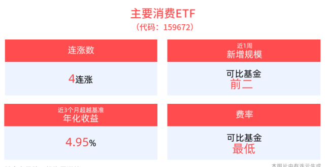主要消费ETF(159672)实现4连涨，夏季高温叠加政策利好，啤酒饮料消费有望迎来双重驱动_腾讯新闻