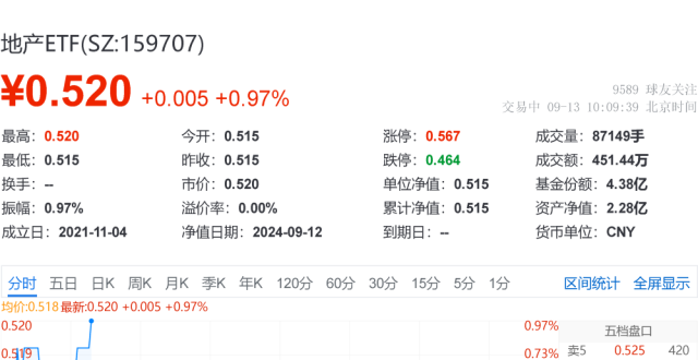 地产ETF盘中AI资讯|多只龙头房企涨逾2%，地产ETF（159707）上扬1.17%冲击三连阳！多城落地收储商品房政策_腾讯新闻
