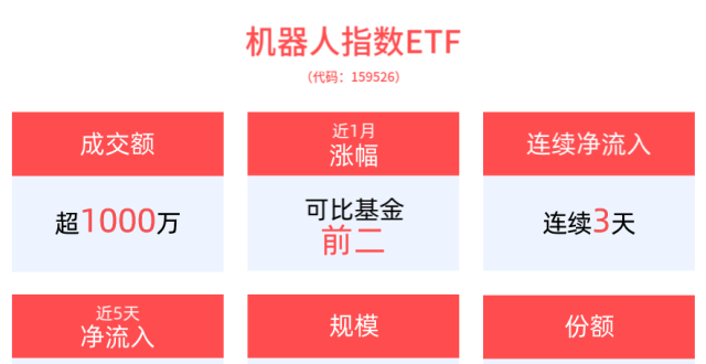 机器人指数ETF(159526)近3天获得连续资金净流入，2030年中国人形机器人有望成长为千亿元市场_腾讯新闻