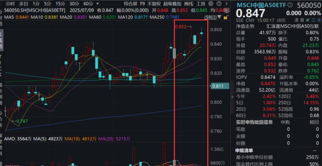 沪指盘中突破3500点！A股“一哥”工行又新高，同类规模领先的MSCI中国A50ETF收平，7月资产怎么配？日历效应分析！_腾讯新闻