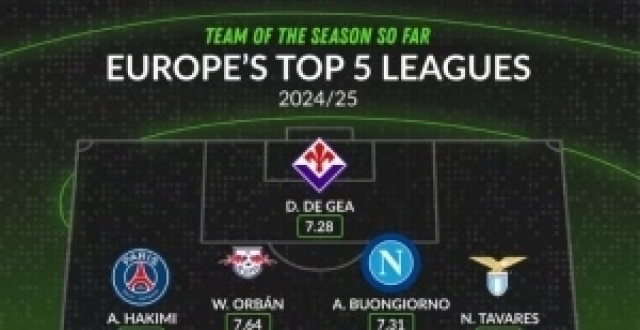 WhoScored本赛季至今五大联赛最佳阵：凯恩、亚马尔、德赫亚在列_腾讯新闻