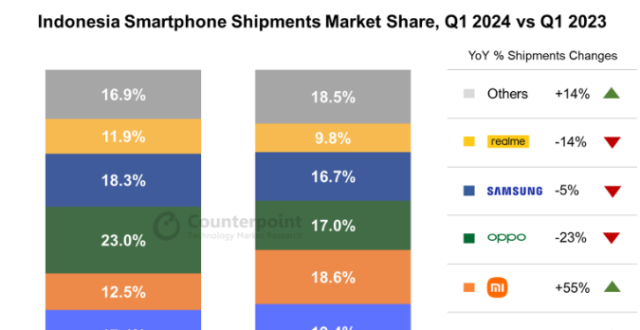 vivo 领跑 2024Q1 印尼智能手机出货量，小米、OPPO 排名二、三_腾讯新闻