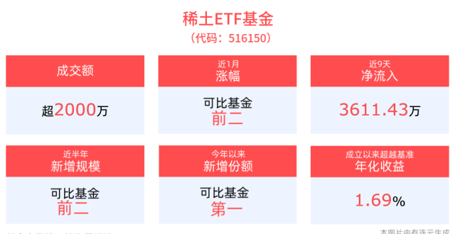 多重催化推动稀土价格上扬，稀土ETF基金(516150)有望受益_腾讯新闻