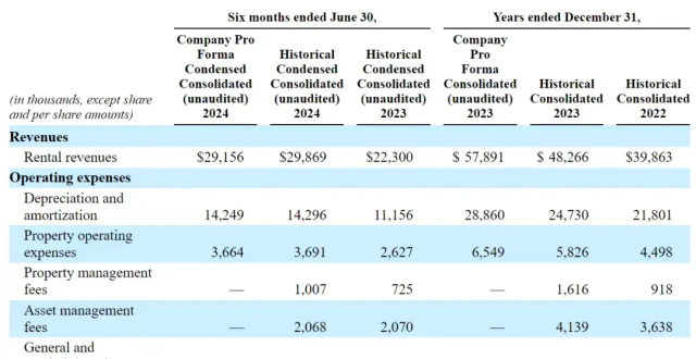 商业地产公司FrontView REIT纽交所上市：募资2.5亿美元_腾讯新闻