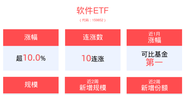 软件开发板块集体冲高，软件ETF(159852)强势封板，冲击10连涨！_腾讯新闻