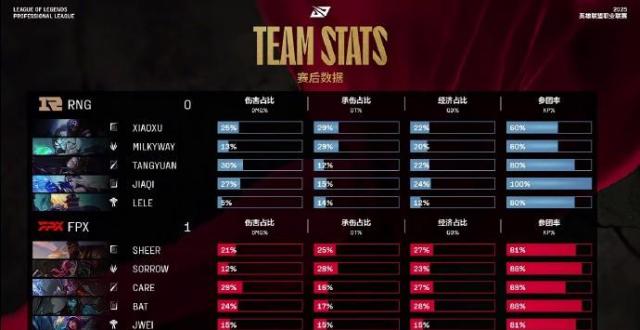 LPL常规赛：RNG 3-1 FPX，鏖战四十五分钟，RNG完成让一追三_腾讯新闻