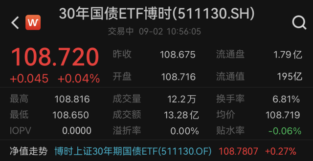 股债跷跷板效应显现，国债期货逆势收红，30年国债ETF博时(511130)近10日吸金超23亿元！_腾讯新闻