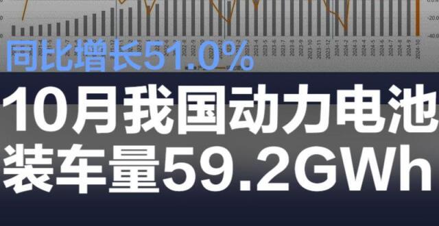 10月我国动力电池装车量59.2GWh 同比增长51.0%_腾讯新闻
