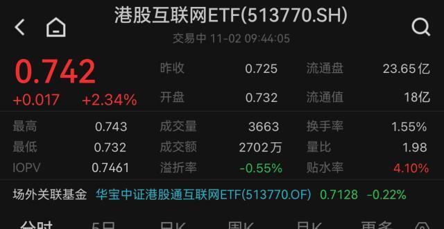 美联储“按兵不动”，港股强劲反弹，港股互联网ETF（513770）盘初大涨2.34%！本轮加息周期结束了吗？_腾讯新闻