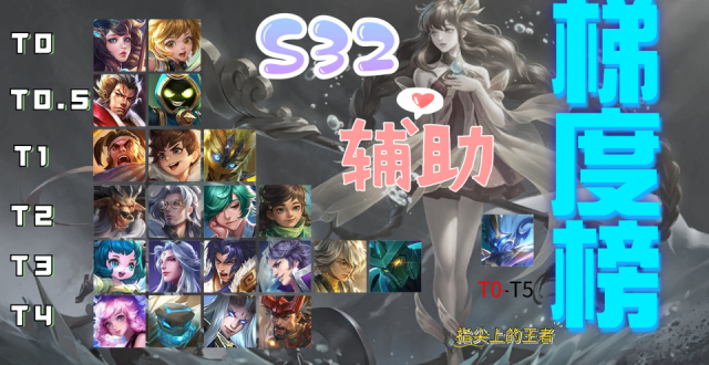 S32末期辅助梯度榜，苏烈刘禅T1，T4有四人，瑶妹东皇在列_腾讯新闻