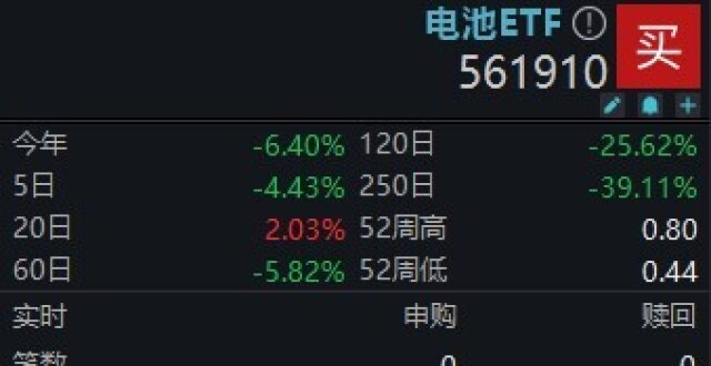 宁德时代收红连涨两日，电池ETF(561910) 尾盘溢价再走阔，装机量创全年最高水位_腾讯新闻