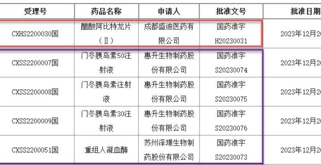 0102 II NMPA：46个品规获批（含化2.2、5.1类、中药3.1类等）、11个品规过评！_腾讯新闻