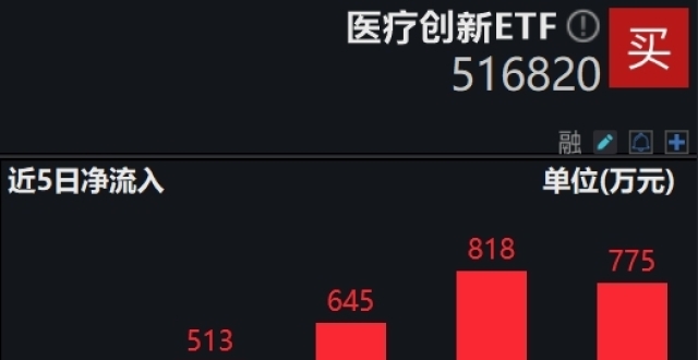 医药医疗板块止跌反弹！医疗创新ETF(516820)涨近1%，连续8日获资金净流入_腾讯新闻