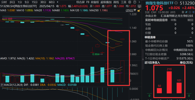 时隔5年，安进获批！纳指生物科技ETF(513290)爆量涨超2%，居全市场ETF第一！一季度FDA批准药物统计，美股创新药弹簧压到极致？_腾讯新闻
