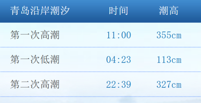 青岛明日（5月10日）潮汐预报+天气预报_腾讯新闻