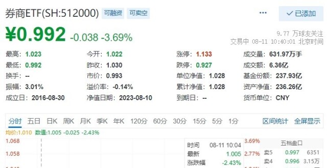 利好不及预期？券商开盘重挫，券商ETF（512000）跌逾3%，机构：后续政策有望逐步落地_腾讯新闻