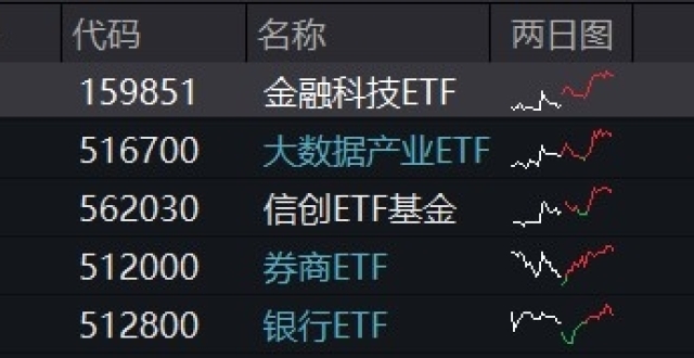 谷歌震撼上新引爆AI，金融科技ETF(159851)逆市飙涨2%_腾讯新闻
