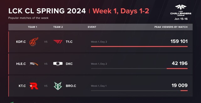 人气还在！欧成完成T1二队首秀，收视刷新LCK次级联赛纪录_腾讯新闻