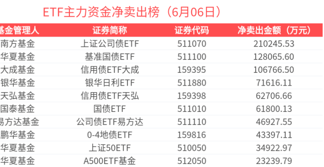 ETF主力榜 | 港股通创新药ETF(159570)获主力资金加速买入，债基霸榜主力资金净买入-20250606_腾讯新闻