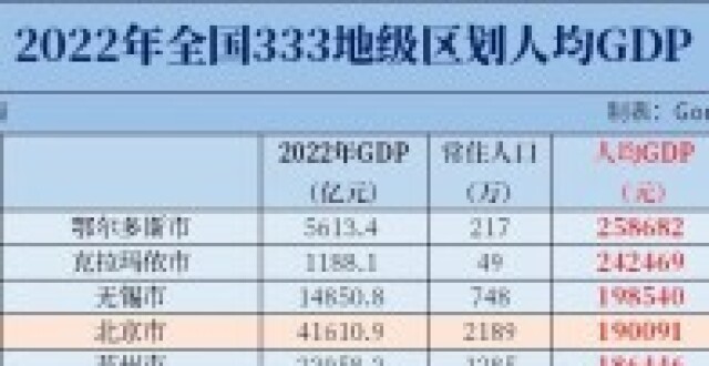 2022年全国333地级市人均GDP大汇总_腾讯新闻