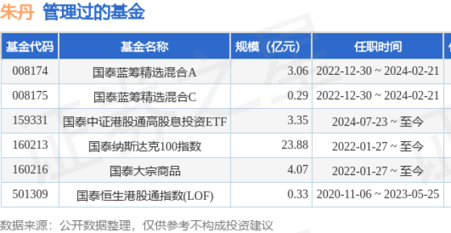 国泰中证香港内地国有企业ETF(QDII)基金经理变动：增聘朱丹为基金经理_腾讯新闻