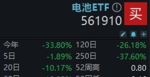 盘中再度挑战历史低点，电池ETF(561910)持续获资金低位加码，工信部：锂电池产量持续增长，出口额稳步提升_腾讯新闻