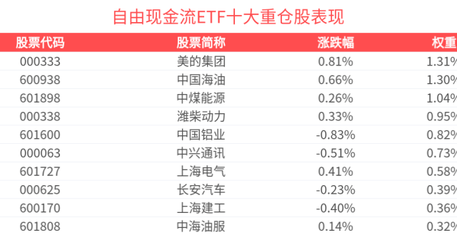 盘中速递 | 成交额超2.6亿元，同类规模最大的自由现金流ETF(159201)冲击3连涨_腾讯新闻