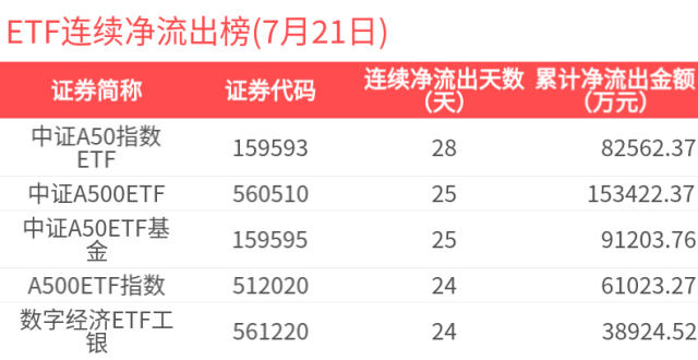 ETF资金榜 | 恒生红利低波ETF(159545)资金加速流入，有科创债ETF单日吸金超20亿元-20250721_腾讯新闻