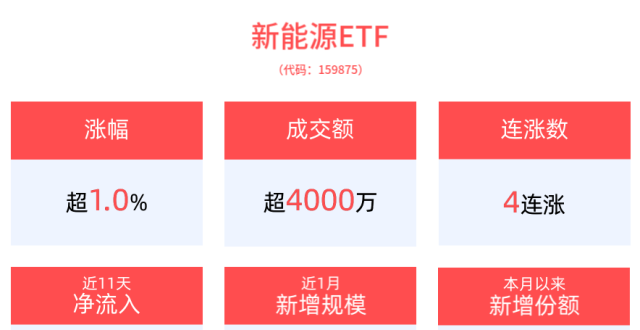 24年储能依旧是高增赛道，新能源ETF冲击4连涨_腾讯新闻