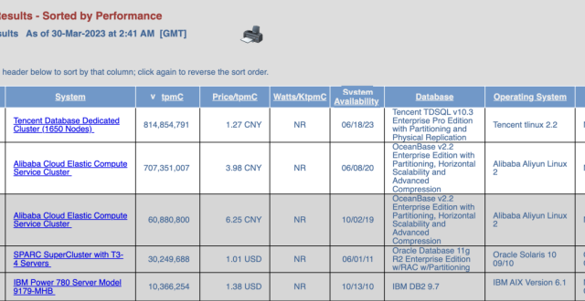 每分钟处理8.14亿笔交易！腾讯云数据库TDSQL登顶国际权威榜单_腾讯新闻