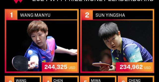 261287美元！王楚钦领跑WTT2024赛季奖金排行榜_腾讯新闻
