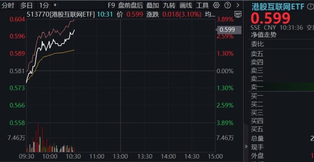 反弹势头延续，港股互联网ETF(513770)涨逾3%！机构：估值筑底，对港股无需过于悲观_腾讯新闻