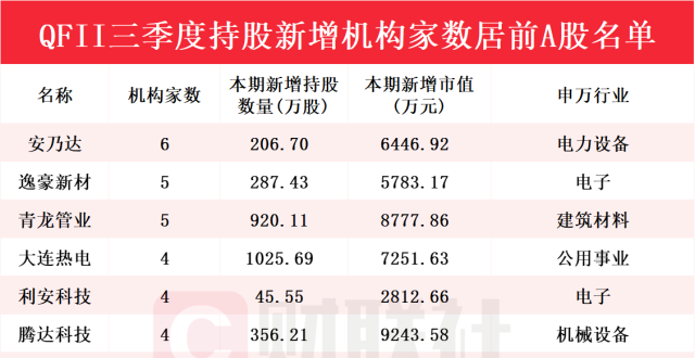 QFII最新持仓动向曝光：三季度新进206只个股前十大流通股东榜，安乃达新增海外机构持股家数最多_腾讯新闻